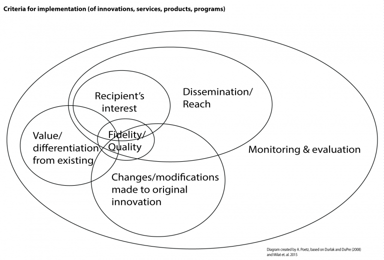 Implementation Matters: A Review of Research on the Influence of ...