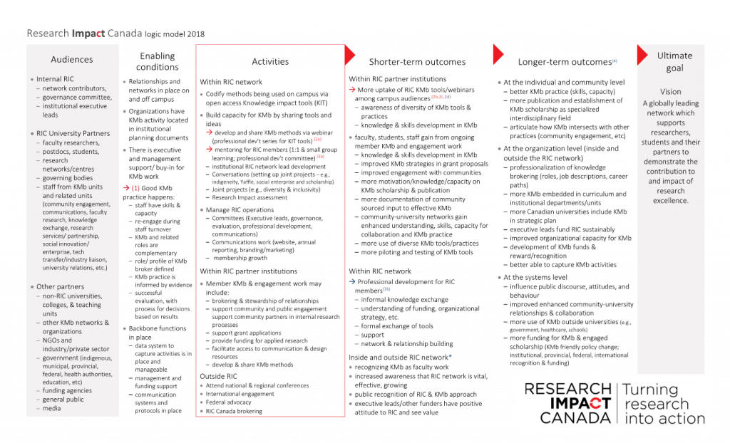 Developing the Research Impact Canada (RIC) Logic Model and Evaluation ...