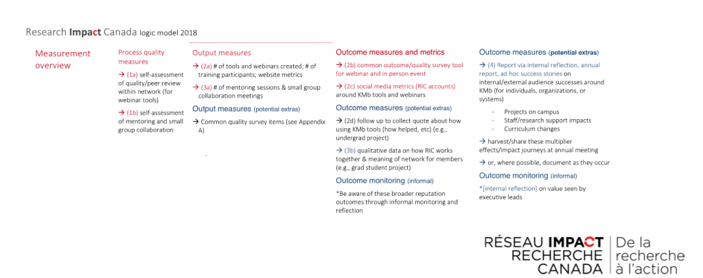 Developing the Research Impact Canada (RIC) Logic Model and Evaluation ...