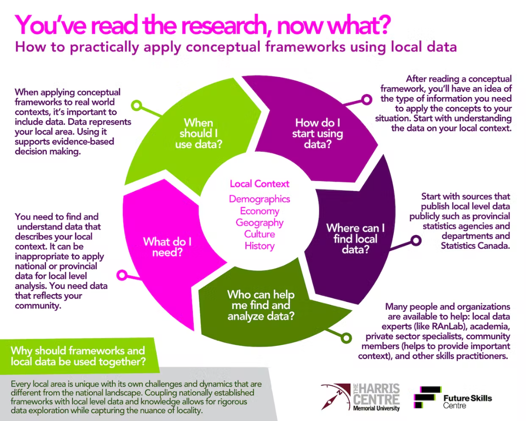 Future Skills - Research Impact Canada